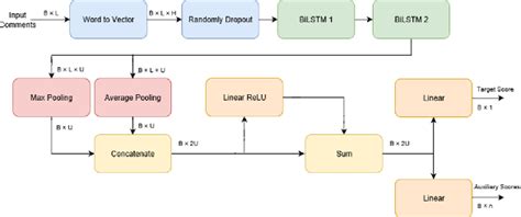 Figure From Toxic Comment Detection And Classification Semantic Scholar