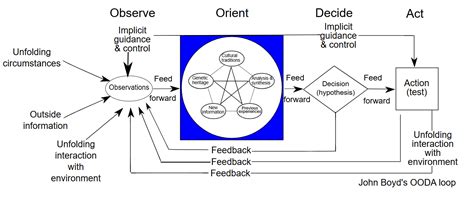 Pricing Ai Driven Legal Services An Ai Powered Ooda Loop Thomson
