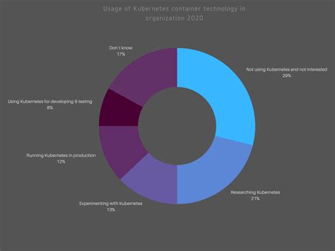 Why Migrate To Kubernetes In 2021 Key Devops And Dataops Benefits Adimen