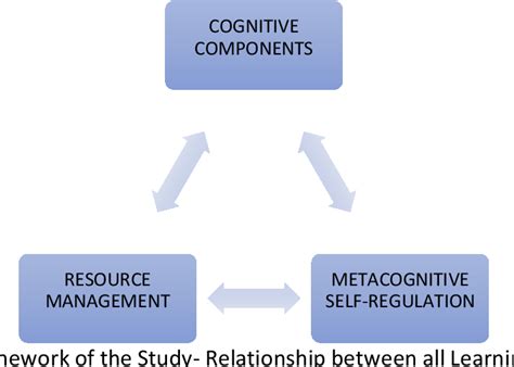 Figure 1 From Exploring Relationship Between Learning Approaches Among