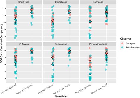 Dops Direct Observation Of Procedural Skill Compared To Download Scientific Diagram