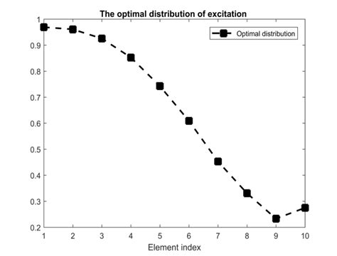 Optimal Excitation Distribution Of Linear Array For The Example Cited Download Scientific
