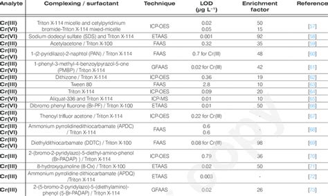 Preconcentration Procedures Using Cloud Point Extraction For The Download Table