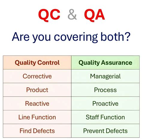 Qualityassurance Qualitycontrol Qa Qc Processexcellence Saydur