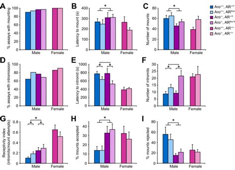 1 Loss Of Aromatase In Males Leads To Female Like Sexual Behavior