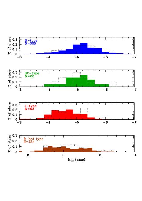 Luminosity Distributions Coloured Histograms Derived In This Study Download Scientific