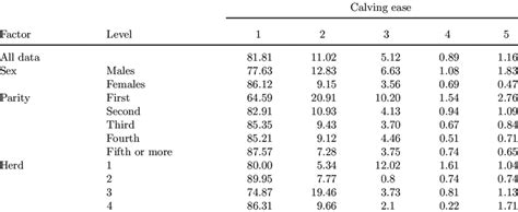 Percentages Of Calving Ease Values Stratifying By Sex Parity And Herd