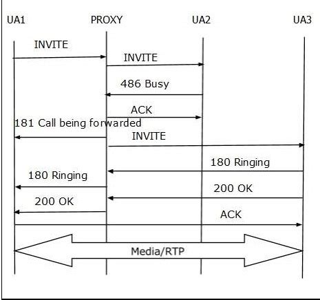 SIP Forking Nedir Kaan Kilic
