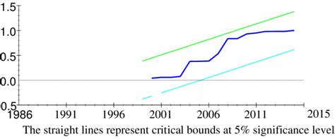 Plot Of Cumulative Sum Of Squares Of Recursive Residuals Download