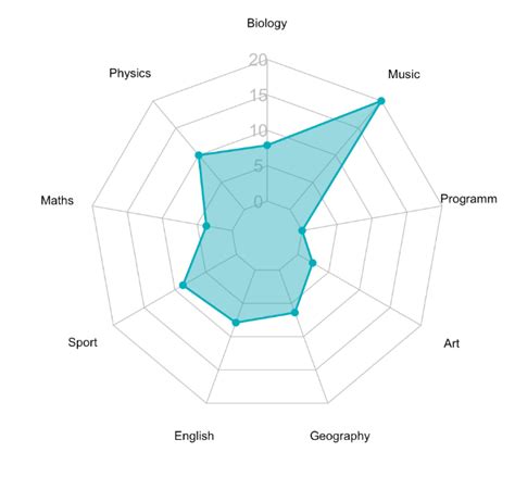 R实战 雷达图radar Chart Csdn博客