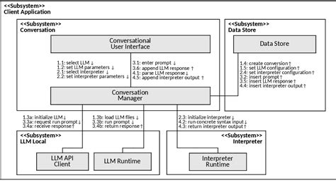Figure 2 From Conceptual Model Interpreter For Large Language Models