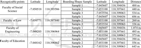Experiment Calculated Radius Distance With Haversine Algorithm
