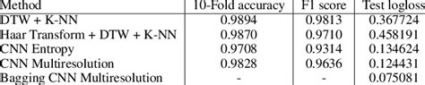 Comparison Of The Cnn With The Nearest Neighbor Algorithm Download