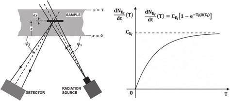 A Plot Of A Typical Xrf Experiment The Sample Thickness T And The Download Scientific