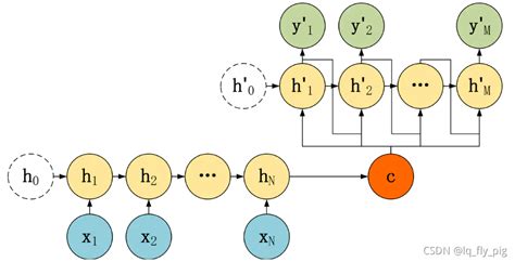 Seq2seq模型pytorch版本pytorch Seq2seq Csdn博客 Seq2seq模型pytorch版本pytorch Seq2seq Csdn博客