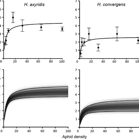 Type II Functional Response Curves Fitted To The 15 Min Aphid Download Scientific Diagram