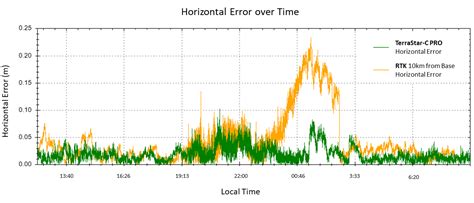 Ionosphere Performance For Terrastar C Pro And Rtk Novatel Blog