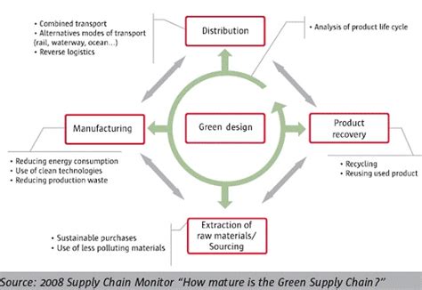 Green Supply Chain Management Examples And Results Mba Skool 2022