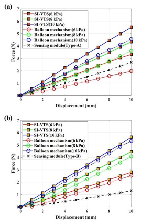 Force Displacement Experimental Results Of The Balloon Mechanism