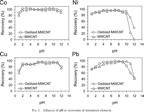 Figure 1 From Dispersive Micro Solid Phase Extraction Using Multiwalled Carbon Nanotubes For