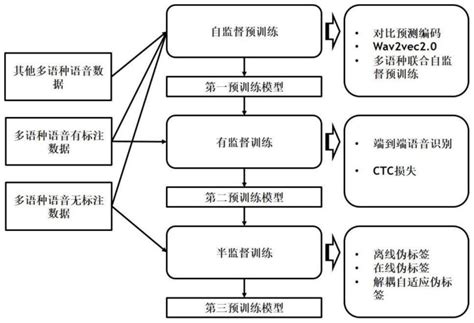 一种端到端双语混合语音识别训练方法及系统