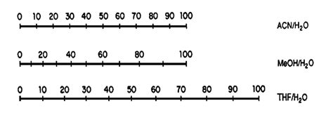 Solvent Nomograph