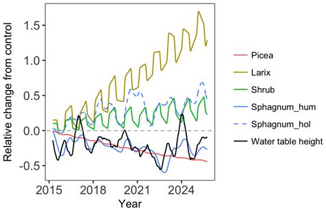 Bg Extending A Land Surface Model With Sphagnum Moss To Simulate Responses Of A Northern