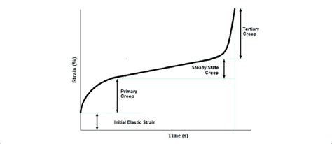 Strain Time Plot For Creep Download Scientific Diagram