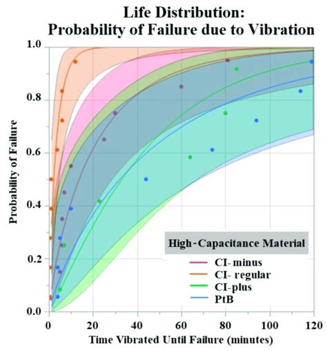 Weibull Life Distribution Analysis Of HCM Groups Binder Concentrations Download Scientific