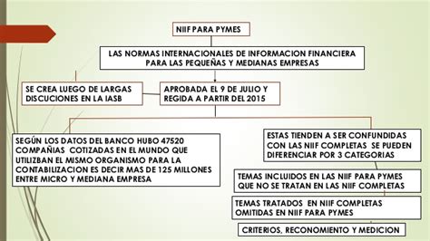 Mapa conceptual de las NIIF Guía paso a paso