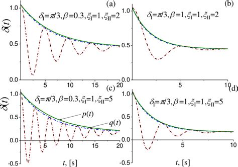 Figure 2 From Comparison Of Coupled Nonlinear Oscillator Models For The