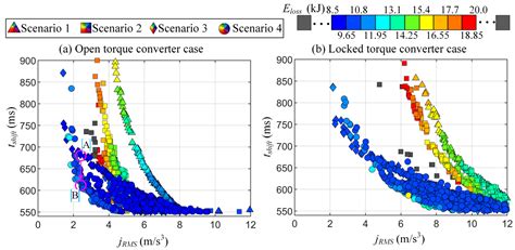 Static Model Based Optimization And Multi Input Optimal Control Of