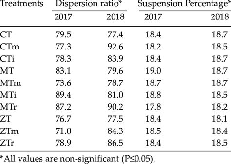 Effect Of Different Conservation Agriculture Practices On Dispersion
