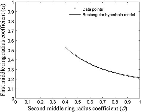 Absolute Values Of Truncation Term Coefficients With Rectangular