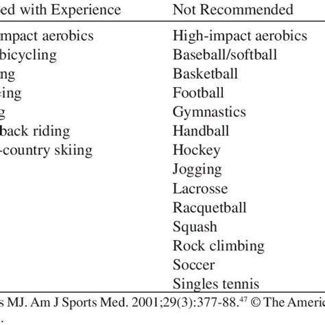 Activity After Total Hip Arthroplasty 1999 Hip Society Survey