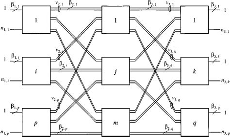 Architecture Of A Generalized Multirate Three Stage Clos Switch Download Scientific Diagram