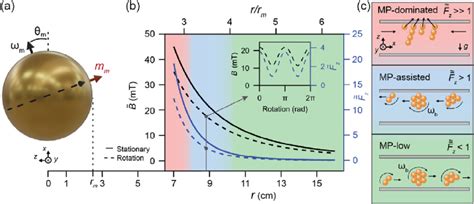 Magnetic Field Near A Spherical Permanent Magnet A A Spherical Download Scientific Diagram