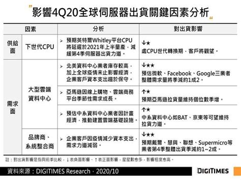 Digitimes Research：q4全球伺服器出貨量恐季減133 然全年可望年增7 必聞網