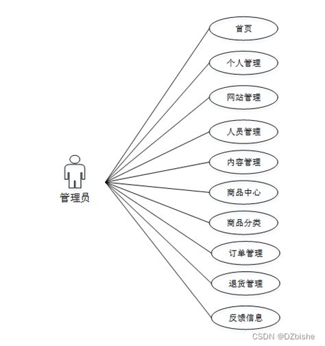 基于vue node js的购物网站设计与实现 计算机毕设 附源码28500 基于node js的电商平台的设计与实现 csdn博客
