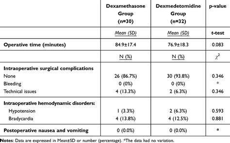 Dexamethasone Versus Dexmedetomidine Dddt