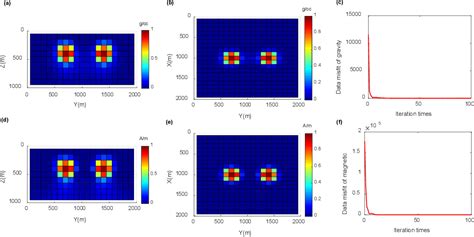 figure 4 from joint inversion of gravity and magnetic data based on the