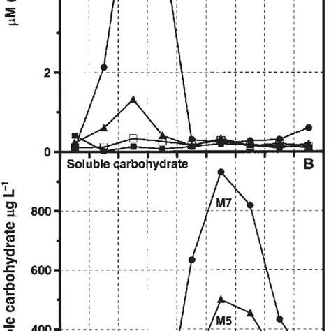 Concentration Of Inorganic Nitrogen Nitrate Ammonia A And