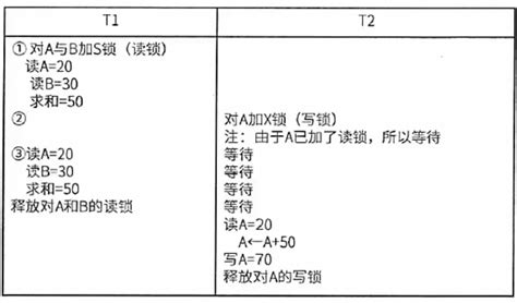 【系统架构设计师】三、数据库系统事务并发封锁协议数据库安全商业智能sql语句 Csdn博客