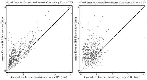 Correlation Plots Comparing The Actual Error In Tps Deformations Left Download Scientific