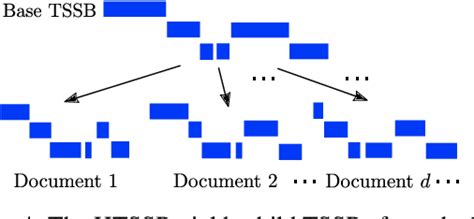 Figure 4 From Scale Invariant Inﬁnite Hierarchical Topic Model Semantic Scholar