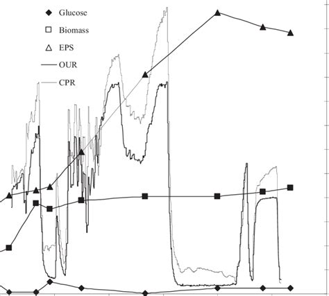 Glucose Consumption Biomass And Eps Production And Evolution Of The Download Scientific