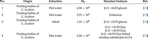 The Structures And Bioactivities Of β D Glucan In Ganoderma Species
