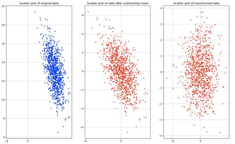 A Step By Step Implementation Of Principal Component Analysis Towards Data Science