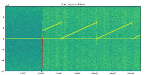 Python Synchronization Of Tx And Rx In Sdr Signal Processing Stack Exchange