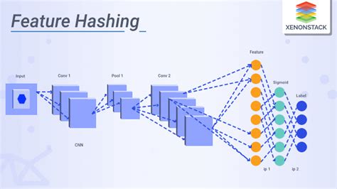 Overview Of Feature Hashing Technique
